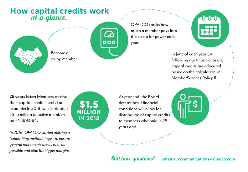What are these capital credits I see on my June bill? - OPALCO